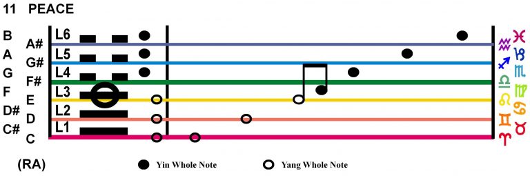 zodiac notation - Music of the Spheres